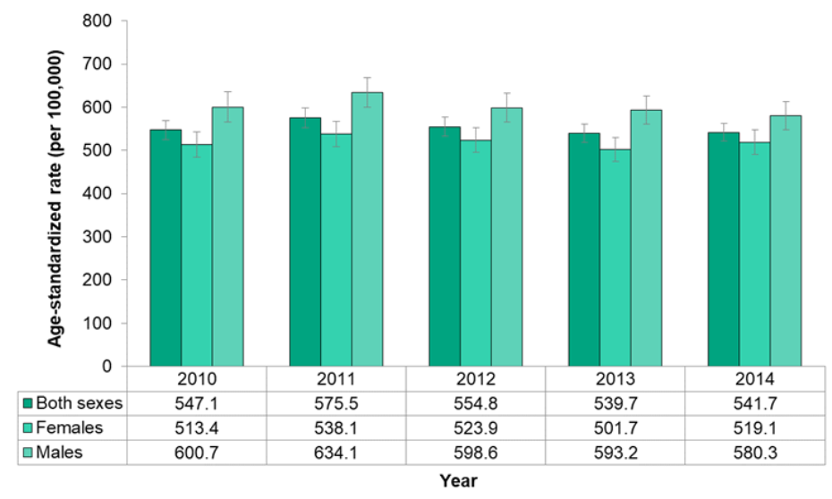 Figure 7 2 3 Incidence Of All Cancers By Sex Mlhu Health Status